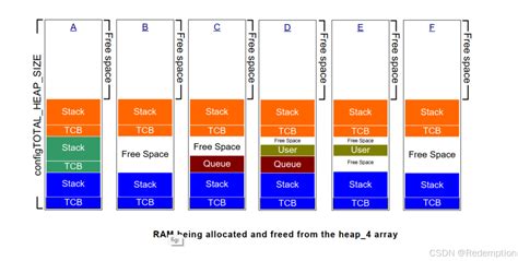 freertos中不同版本heap的区别以及适用情况 freertos heap csdn博客
