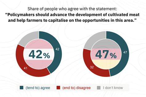 Germans And Austrians Say They Eat Too Much Meat But Dont Think Its Bad For The Climate