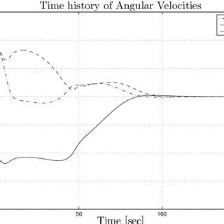 Numerical Simulations With The Nonlinear Control Law Download Scientific Diagram