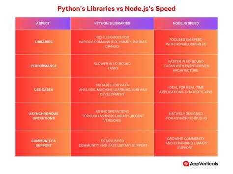 Nodejs Vs Python Which Backend Development To Prefer