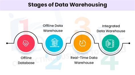 Developing A Real Time Data Warehouse