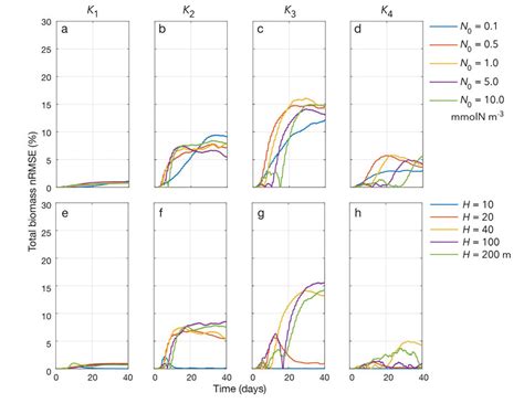 Normalized Root Mean Square Error Nrmse Of The Total Biomass As Download Scientific Diagram