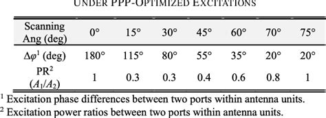 Table I From Mixed Modes Enabled Element Level Beamforming Antenna With