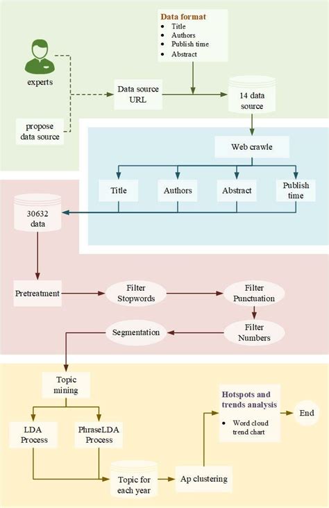 Hotspot Discovery And Trend Analysis Download Scientific Diagram