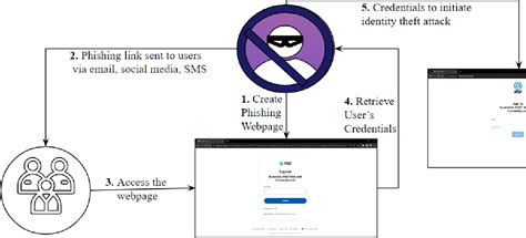 Figure 2 From Bridging The Gap In Phishing Detection A Comprehensive Phishing Dataset Collector