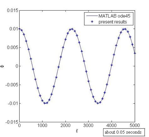 Relationship Between Dimensionless Variables Ф And ̅ For ̅ 001 0