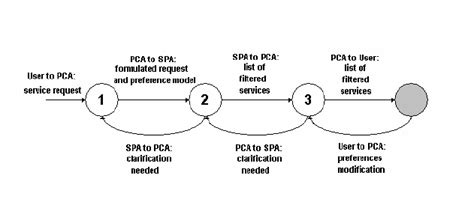The Service Brokering Protocol Enhanced With User Preference Modeling