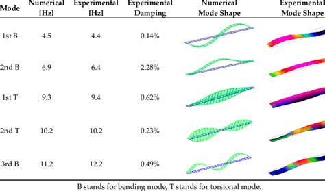 The Numerical And Experimental Natural Frequencies And Mode Shapes Of