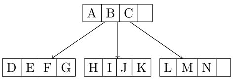 B Tree In TikZ Without Root Node TeX LaTeX Stack Exchange