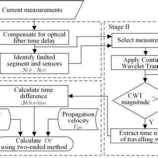 Fault Location Algorithm Flow Chart Download Scientific Diagram