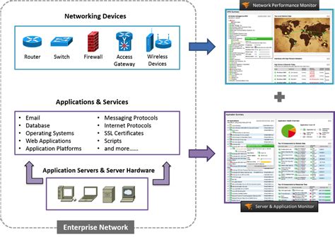 Solarwinds Npm Sam Network Management Software Reviews And Network