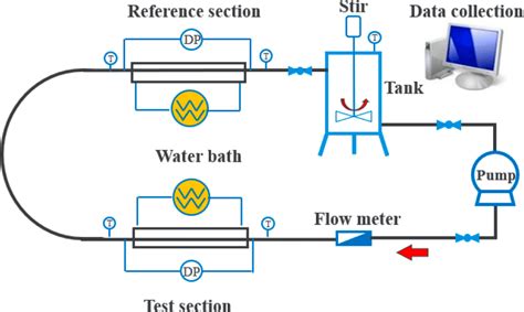 Schematic Of The Flow Loop Apparatus Download Scientific Diagram
