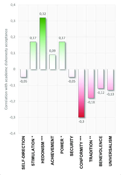 Pearson Correlation Coefficients Between Participants Inclination