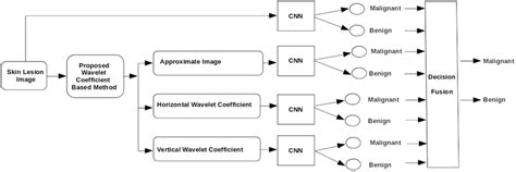 Skin Lesion Prediction Using The Proposed Wavelet‐based Method
