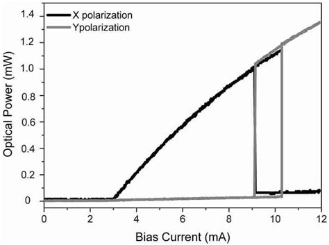 Polarization Resolved Li Curves Of The Vcsel Under Various Optical
