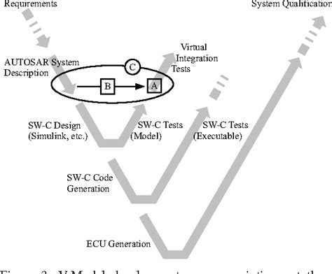 Figure 3 From From Autosar Models To Co Simulation For Mil Testing In The Automotive Domain