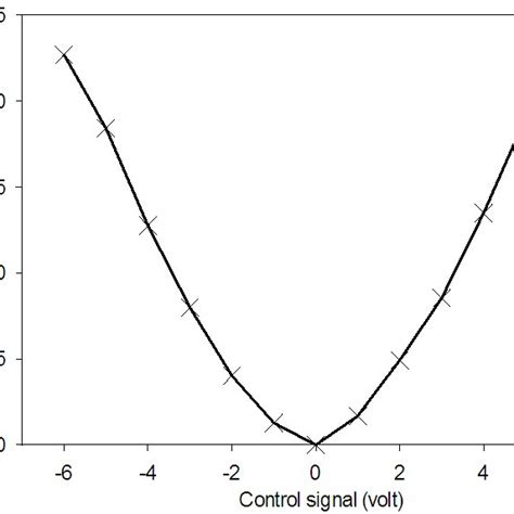 Block Diagram Of Open Loop Control System Download Scientific Diagram