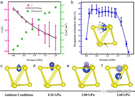 南科大《nature》子刊：范德华铁电材料在压力下的异常极化增强！ 知乎