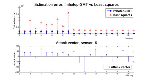 Secure State Estimation Attack On Sensor 6 Download Scientific Diagram