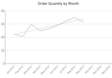 Add A Linear Trendline To A Graph In Ssrs