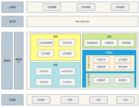证书管理：从手工到平台化 数字证书云平台架构图 csdn博客