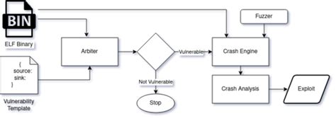 github maheshgm arbiterx an automated exploit generation tool based on arbiters source and