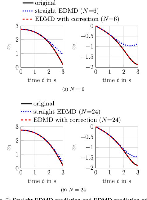 figure 3 from data driven models for control engineering applications