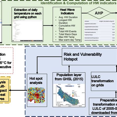 Methodology Adopted For Hotspot Analyses Download Scientific Diagram