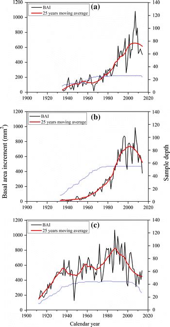 Basal Area Increment Bai Chronology Of B Utilis At Moist Treeline