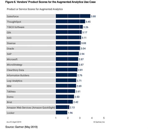Salesforce Receives Highest Score For Augmented Analytics Use Case In Gartners Critical