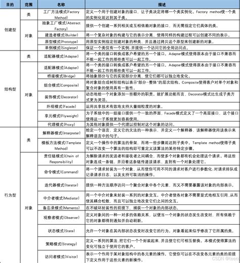 常见的23种设计模式 Csdn博客