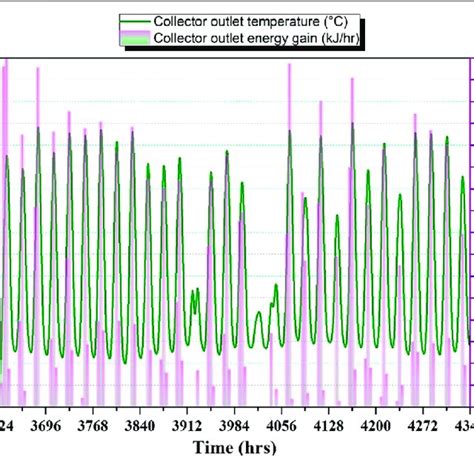 Cooling Coil Outlet Temperature ° C Download Scientific Diagram