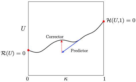 Predictor Corrector Technique For The Problem With A Single State Unknown Download Scientific