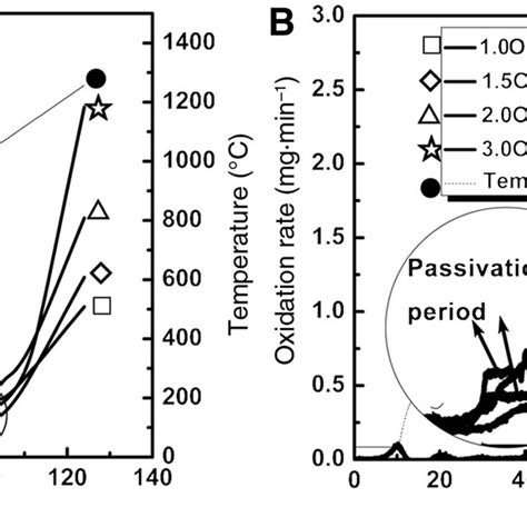 Oxidation Mass Gain A And The Oxidation Rate B Versus Time During Download Scientific