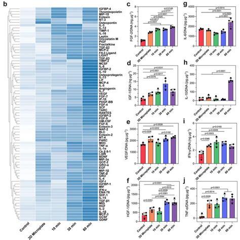 Msc Secretome Enhancement Via Aims A Schematic Of The Secretome