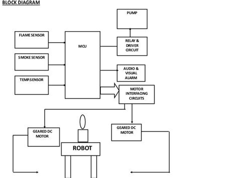 Fire Fighting Robot Ppt