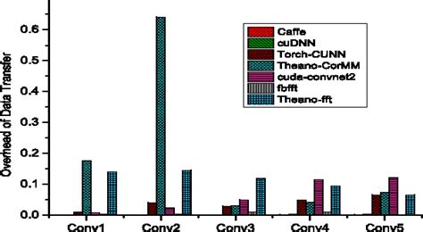 Figure 1 From Performance Analysis Of Gpu Based Convolutional Neural Networks Semantic Scholar