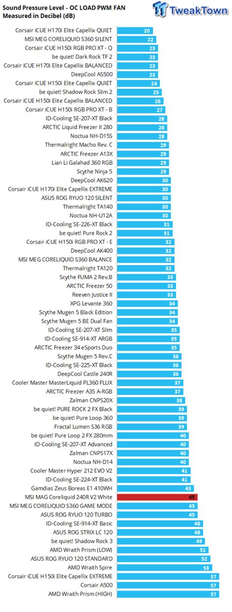 Msi Mag Coreliquid R V White Cpu Liquid Cooler Review