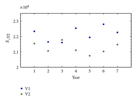 The S Statistics Of Wmap Data At Each Da And Year Download Scientific Diagram