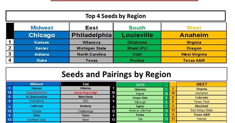 Bracket Prophet Bracket Projections March 7th