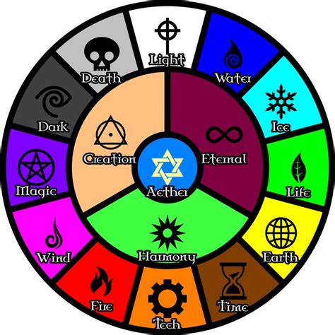 Aether Symbols Circle Elemental Magic Element Symbols Symbols