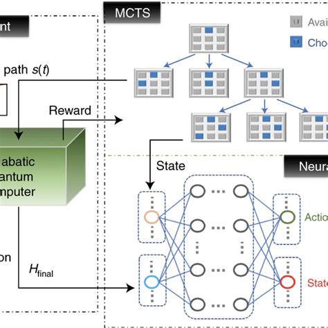 Hybrid Quantumclassical Framework For Designing Annealing