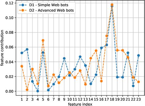 Figure 4 From Towards A Framework For Detecting Advanced Web Bots