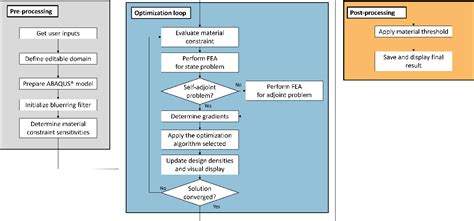 Figure 1 From Stress Constrained Topology Optimization For Commercial Software A Python