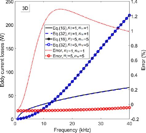Figure 7 From Eddy Current Analysis In Permanent Magnets Using The Variational Method Semantic