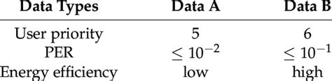 Qos Requirements Of Different Data Types Download Table