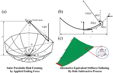 The Scheme For The Parabolic Dish Forming A Solar Parabolic Dish Download Scientific Diagram