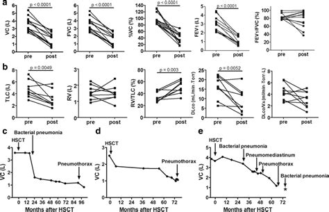 Pulmonary Function In Patients With Late Onset Severe Restrictive Lung Download Scientific