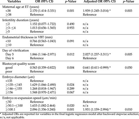Results Of The Univariate And Multivariate Logistic Regression Analyses