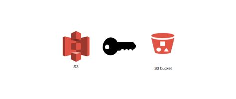 Auto Encrypt Objects During Upload To S3 Bucket Using Bucket Policy Geekylane